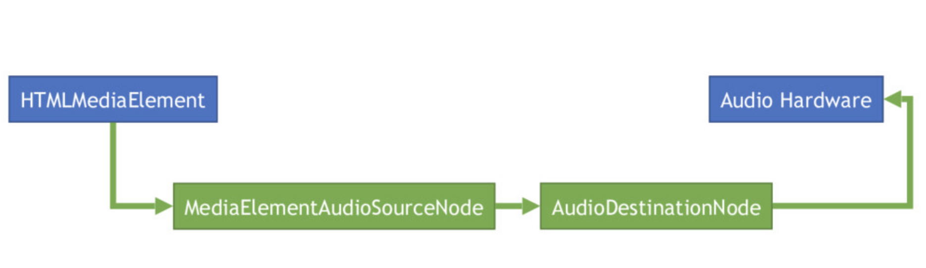 JavaScript 使用 Web Audio 和 Canvas 設計音樂韻律動畫 - Eric Wang
