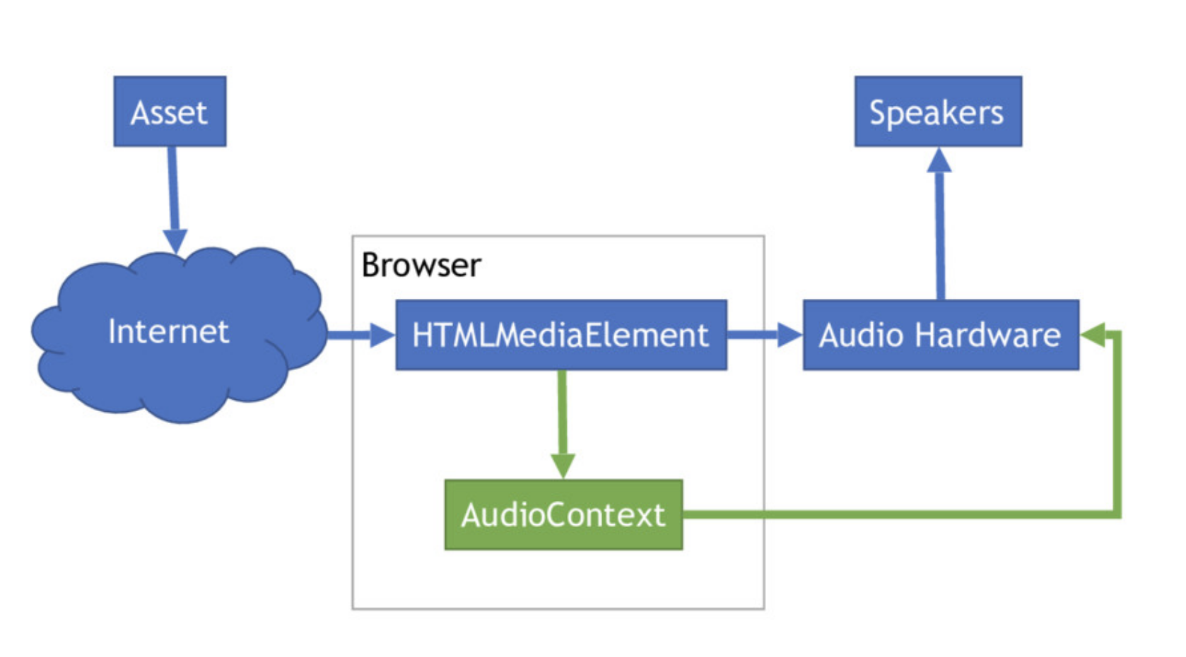 JavaScript 使用 Web Audio 和 Canvas 設計音樂韻律動畫 - Eric Wang