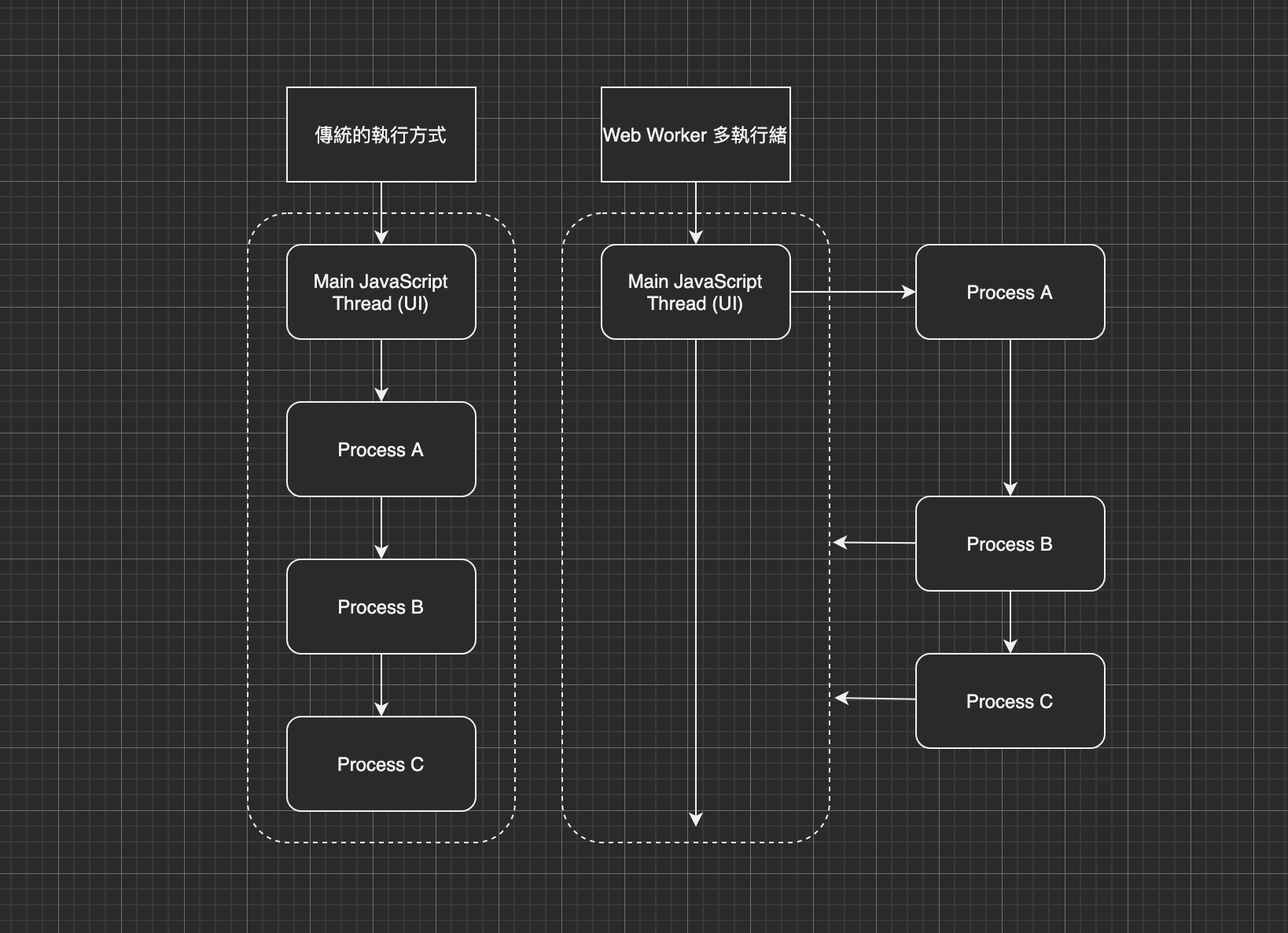 JavaScript 使用 Web Worker 處理複雜任務 - Eric Wang
